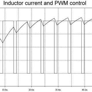 A Current Profile During An Increasing PWM Duty Cycle Phase Download Scientific Diagram