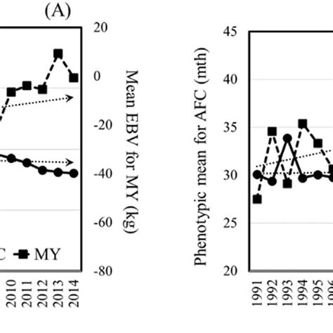 A Genetic Trends And B Phenotypic Trends For Age At First Calving
