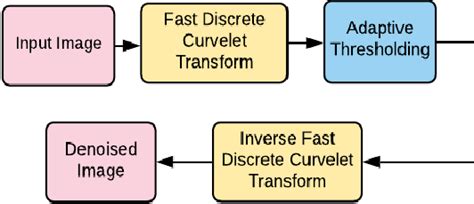 figure 1 from medical image denoising using fast discrete curvelet
