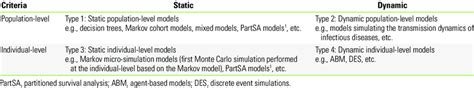 Types Of Simulation Based Decision Analytic Models Used For Economic