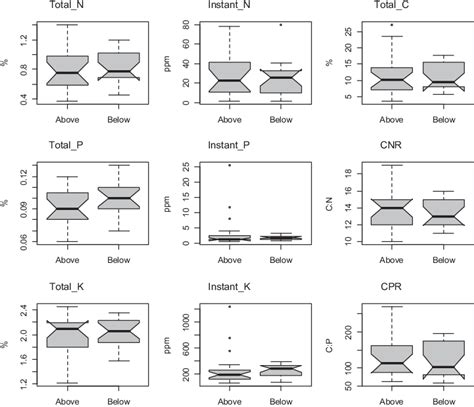 Soil Nutrient Availability Above And Below The Upper Border Of The Download Scientific Diagram