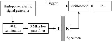 Schematic Of The Experimental Setup For Nonlinear Ultrasonic
