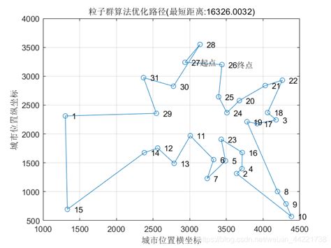 遗传算法、蚁群算法、粒子群算法解决tsp总结 matlab代码 粒子群算法和遗传算法在解决tsp问题时的比较 csdn博客