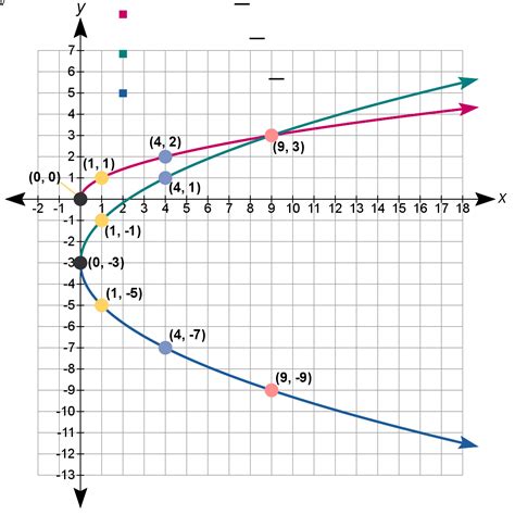 Combining Graphing Transformations Lesson