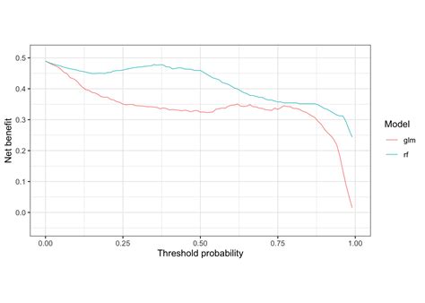 Net Benefit And Decision Curve Analysis In R Some Helpful Functions