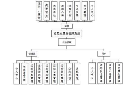 计算机毕业设计springboot校园志愿者管理系统的设计与实现 Springboot框架下的高校志愿者服务智慧管理平台设计与实现 基于java与mysql的校园公益志愿活动一体化系统开发