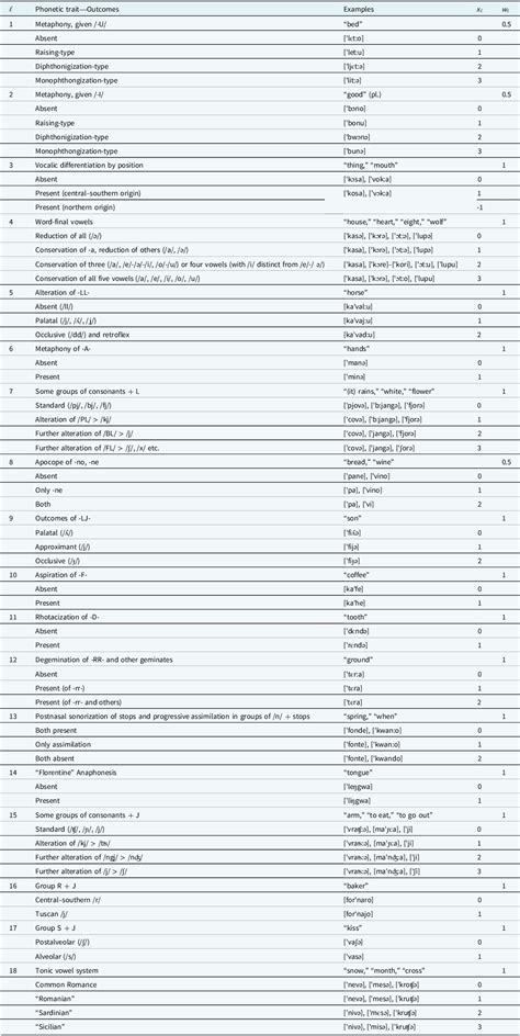 dialectometry based classification of the central southern italian