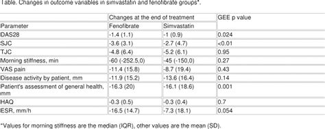 Thu0243 A Comparison Of Fenofibrate And Simvastatin Anti Inflammatory