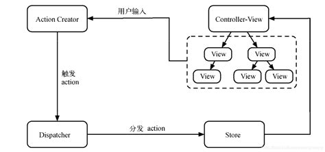 React学习笔记（四）——flux架构flux模型结构 Csdn博客