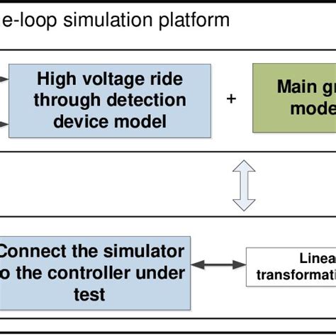 the implementation plan of the hardware in the loop simulation platform