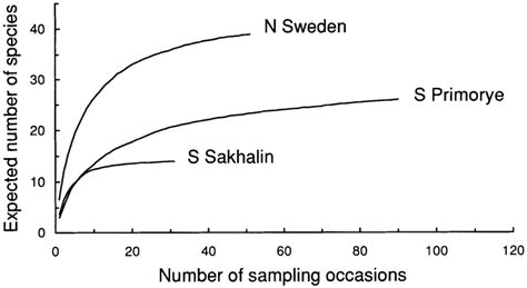 relation between regional species richness and mean residuals of the