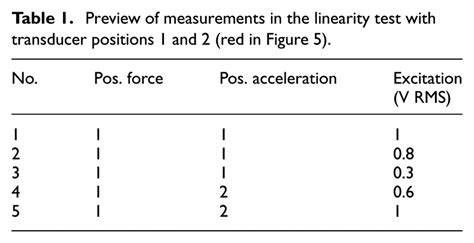 Preview Of Measurements In The Linearity Test With Transducer Positions