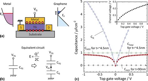 Graphene Field Effect Transistor Application Electric Band Structure Of Graphene In Transistor