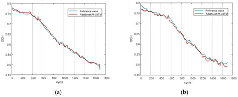 Batteries Free Full Text Adaboost Rt Lstm Based Joint Soc And Soh