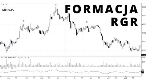Formacja Rgr Mb Ig Inwestycje Giełdowe