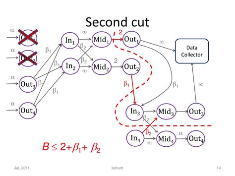 Ppt Cooperative Regenerating Codes For Distributed Storage Systems Powerpoint Presentation
