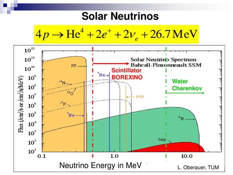 Neutrinoastrophysik bei niedrigen Energien BOREXINO and LAGUNA - ppt ...
