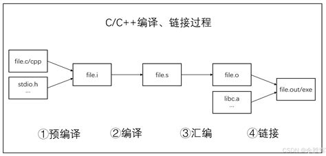 C 编译过程全解析：从源码到可执行文件的蜕变之旅c编译过程 Csdn博客