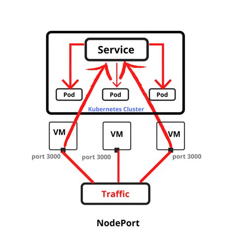 Kubernetes Networking Deep Dive Services Ingress And Gateway Api