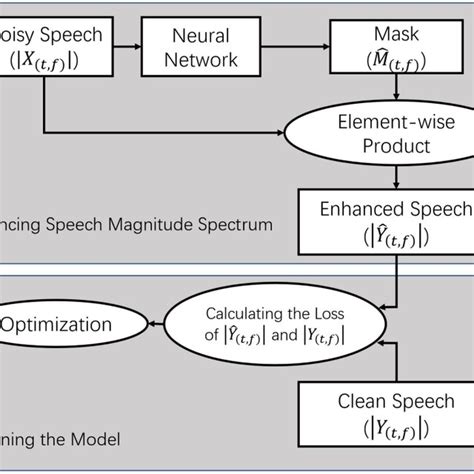 Enhanced Speech Spectrogram And Its Corresponding Estimated Mask By Download Scientific Diagram