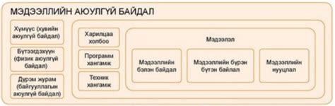 Мэдээллийн аюулгүй байдал хамгаалалт