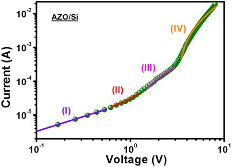 Loglog Iv Plot Under The Forward Bias Corresponding To 373 K Where