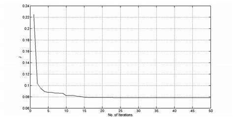 Objective Function Global Best Values Vs Iterations For Pi Controller