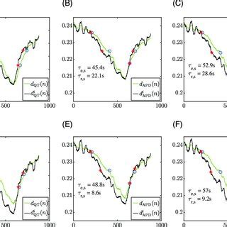 Left Panels Qt Adaptation Delay Between D Qt N And D I Qt N During Download Scientific