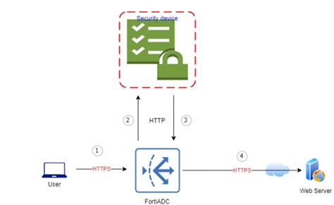 introduction fortiadc 7 2 0