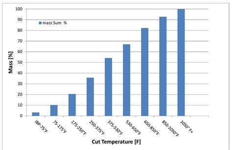 4 Mass Vs Cut Temperature For Distillation Analysis Of