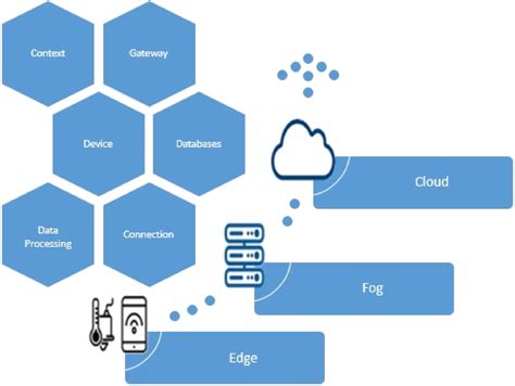 Three‐tier Layers Of Internet Of Things Architecture With Privacy Aspects Download Scientific