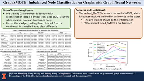 Wsdm21 Graphsmote Imbalanced Node Classification On Graphs With