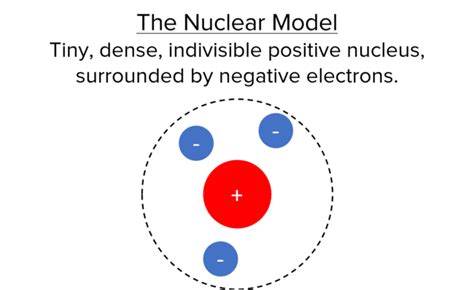 The History Of Atomic Structure Questions And Revision Mme