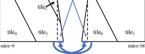 A 1d Illustrative Example Of Tiling Across Mpi Partitions Download Scientific Diagram