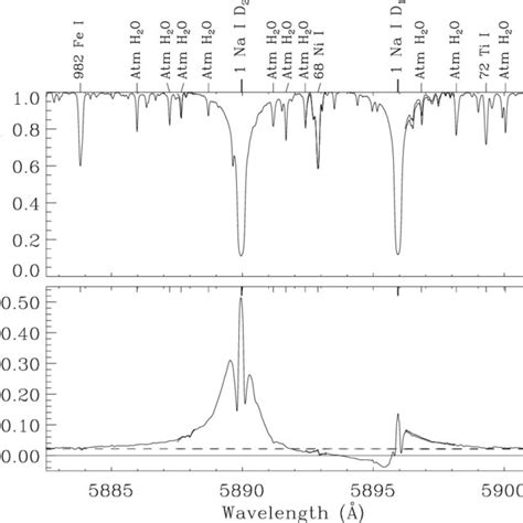 The Illustration Of Spectrally Uniform Polarization Rotation In