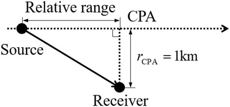 source depth estimation based on the higher‐order sound field in the