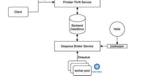 Pinterest Revamps Its Asynchronous Computing Platform With Kubernetes And Apache Helix R
