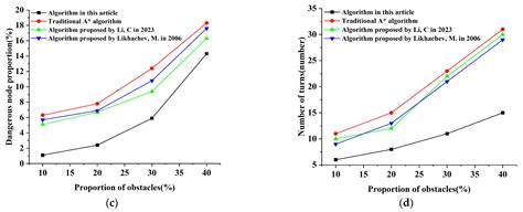 Map Construction And Path Planning Method For Mobile Robots Based On Collision Probability Model