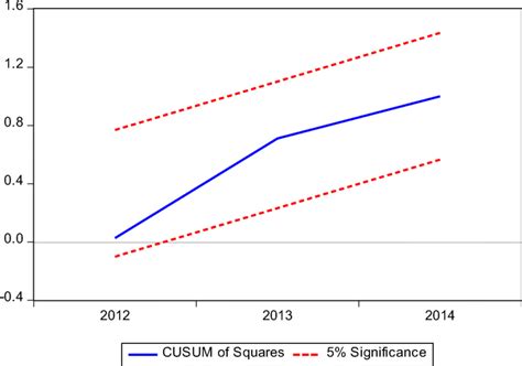 Plot Of Cumulative Sum Of Squares Of Recursive Residuals Download