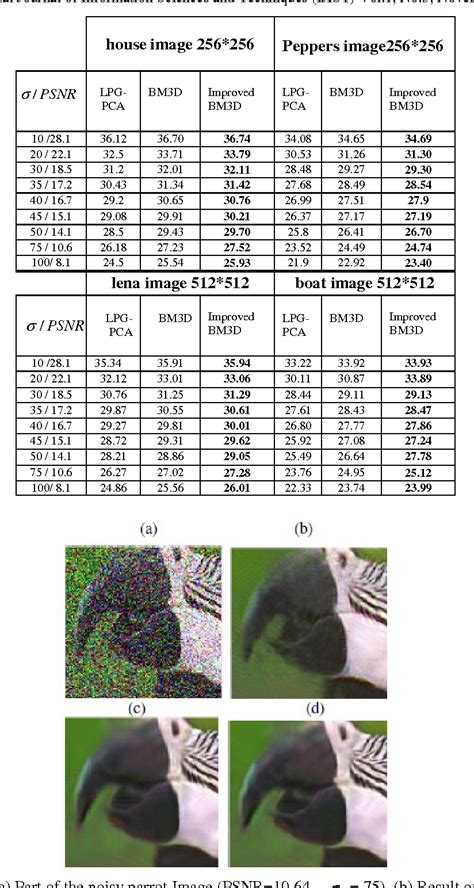 Figure From Improvement Of BM D Algorithm And Employment To Satellite And CFA Images Denoising