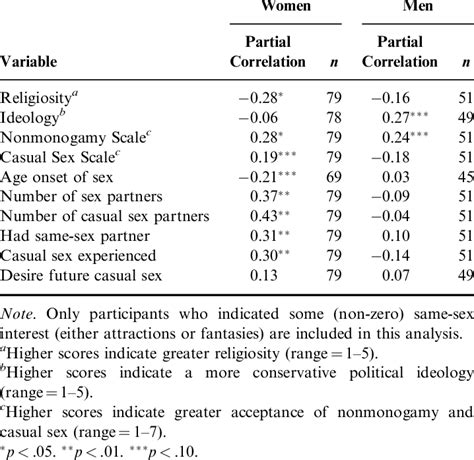Relationship Between Degree Of Same Sex Interest Attraction And Download Table