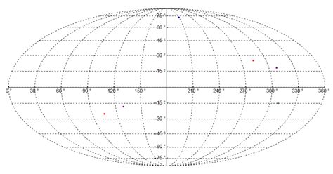 Plotting Error Of Points In Mollweide Projection Mathematica Stack Exchange