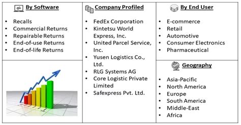 Reverse Logistics Market Size Share Growth And Revenue By 2030