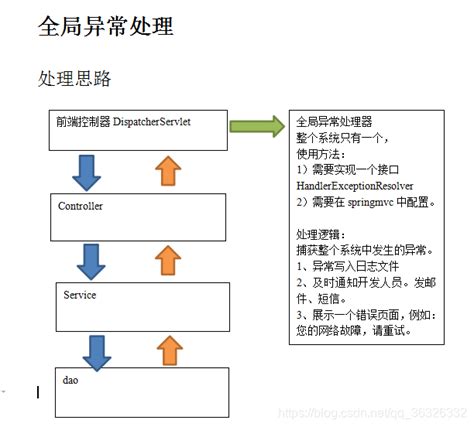 Springmvc 全局异常处理spring Mvc全局异常处理 Csdn博客 Springmvc 全局异常处理spring Mvc全局异常处理 Csdn博客