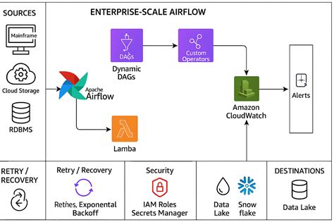 Apache Iceberg Pyspark Building Scalable Data Lakes By Vaibhav