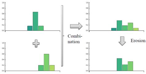 Combination Of Two Discrete Attribute Distributions And Erosion
