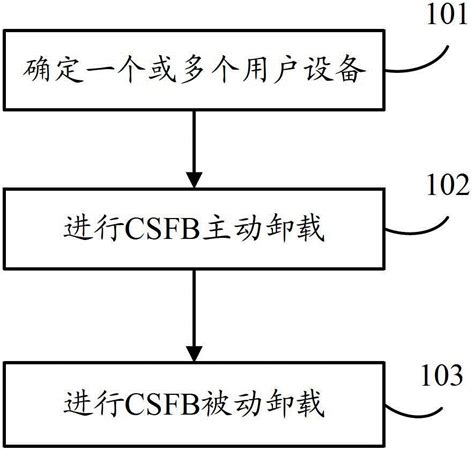 Service Control Method Mobility Management Entity And Mobile Switching Center Eureka Patsnap