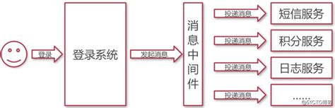 消息中间件的理解与概述微信中间件发布消息 Csdn博客