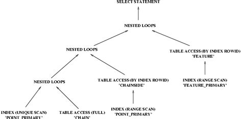 Oracle S Query Optimizer