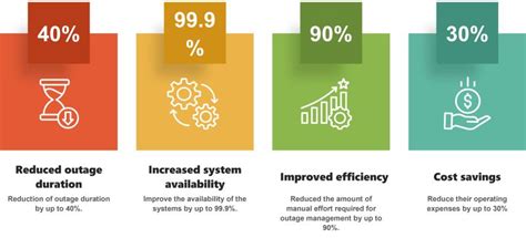 Vinay Kumar On Linkedin Pronixinc Utilities Outagemanagement Qa
